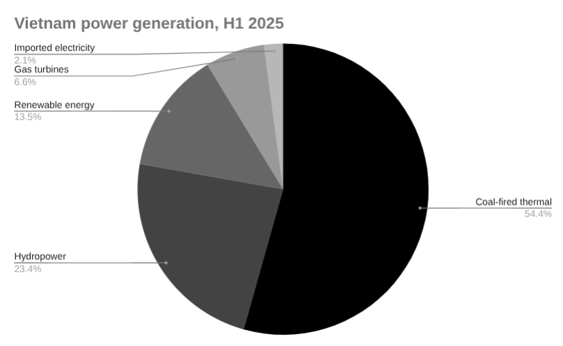 Energy: Coal power generation dominates Vietnam electricity supply H1 2025