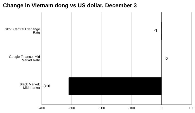 Vietnam C.bank strengthens central exchange rate, black market dong ...