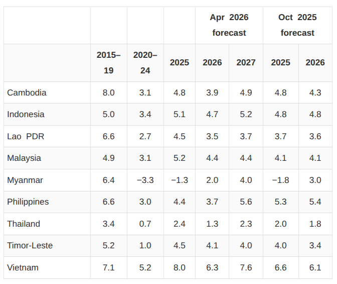 Philippines’ 2026 growth forecast cut in latest World Bank Economic Update