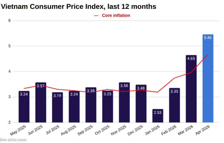 Vietnam inflation hits 5.46 percent year on year in April 2026