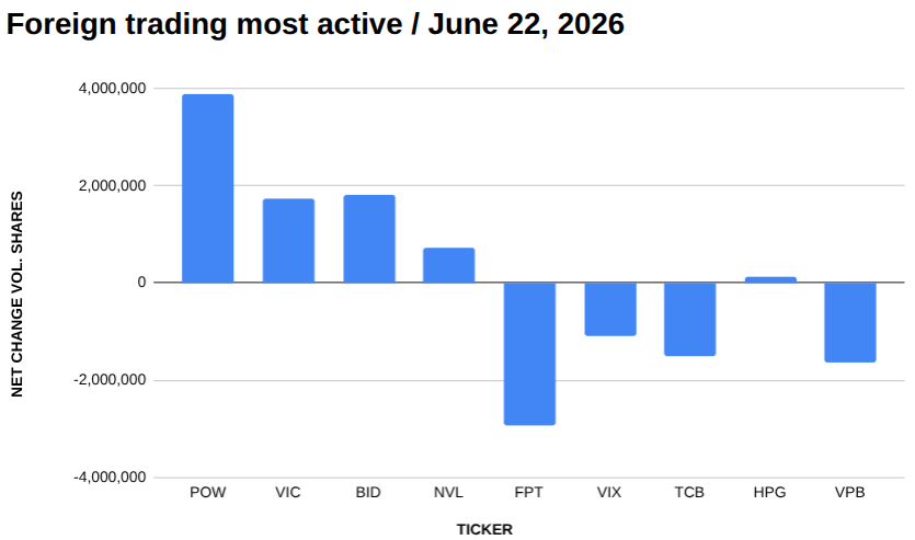 Vietnam Stock Market Foreign Trading Report, June 22, 2026